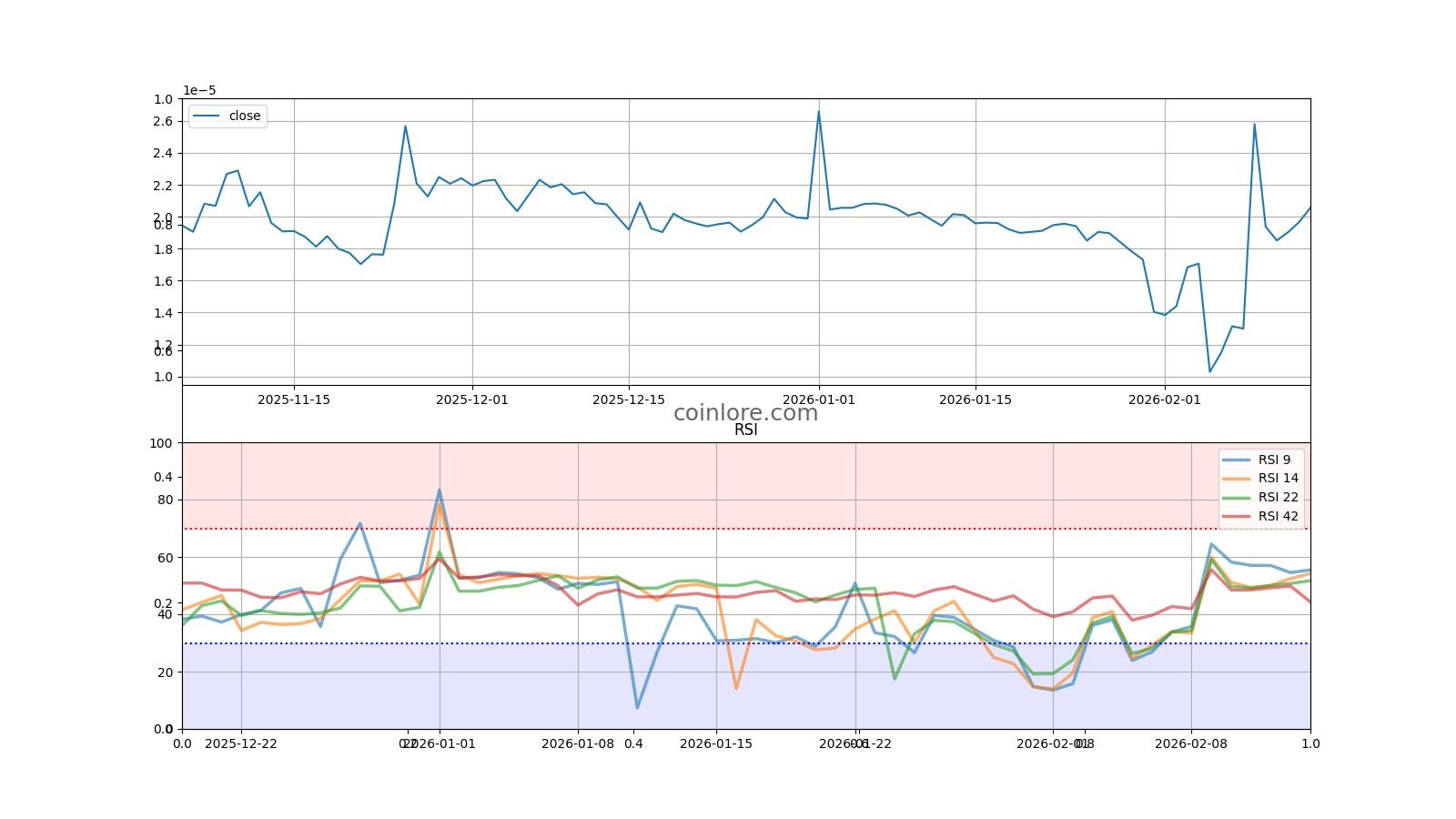 Theresa May Coin RSI indicator