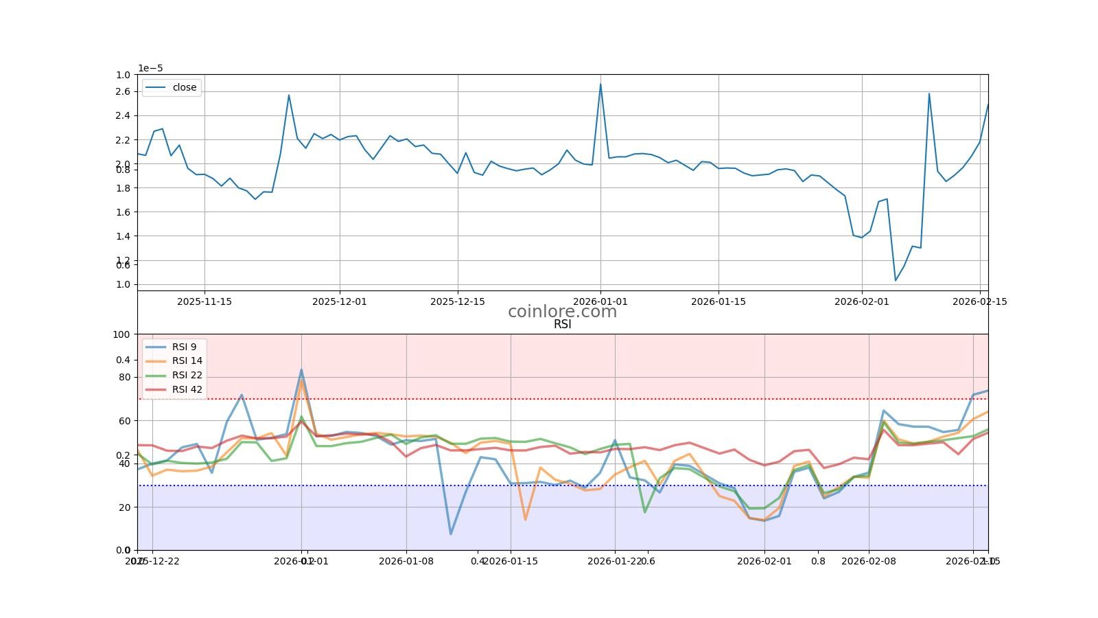 Theresa May Coin RSI indicator