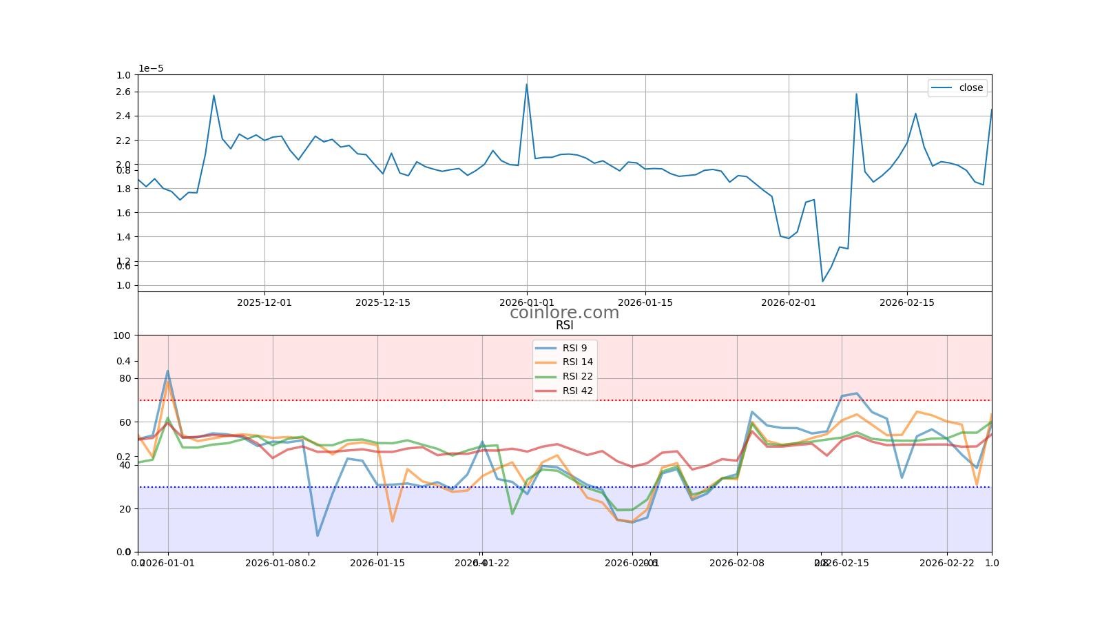Theresa May Coin RSI indicator