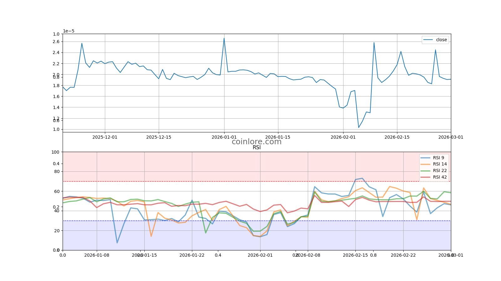 Theresa May Coin RSI indicator