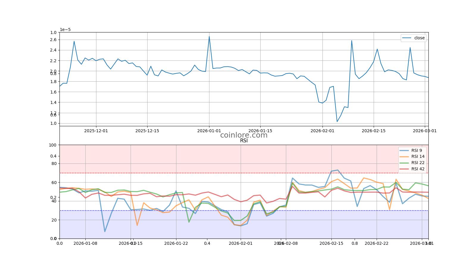 Theresa May Coin RSI indicator