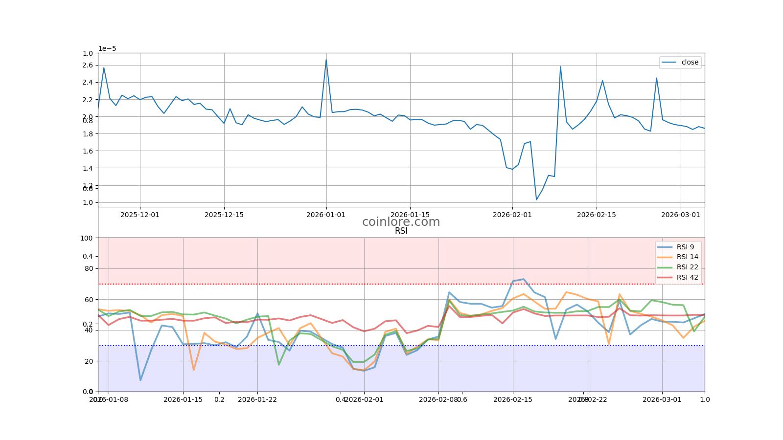 Theresa May Coin RSI indicator