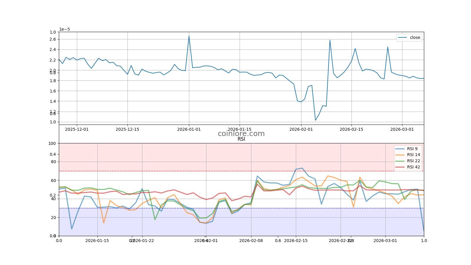Theresa May Coin RSI indicator