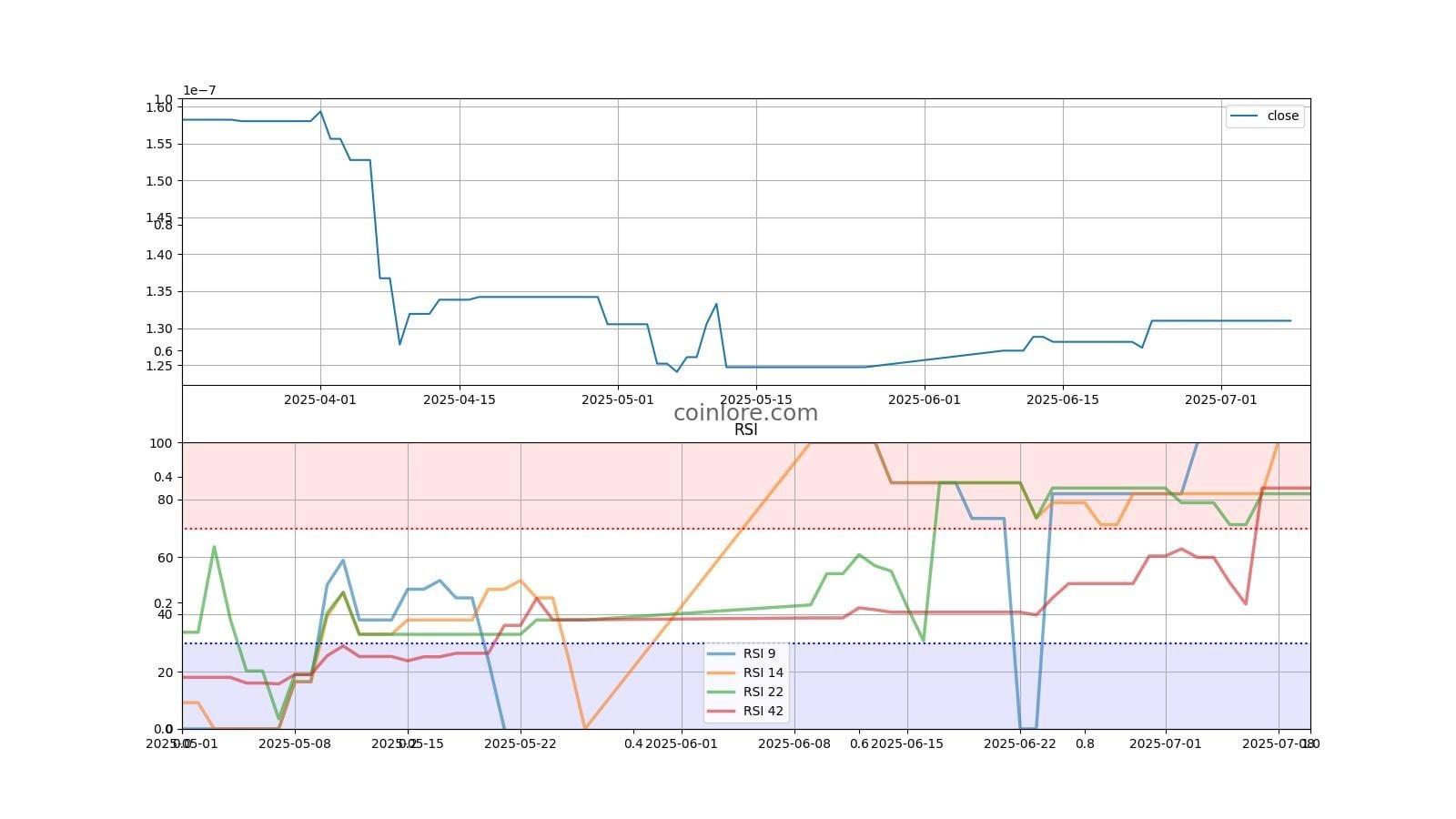 TheSolanDAO RSI indicator