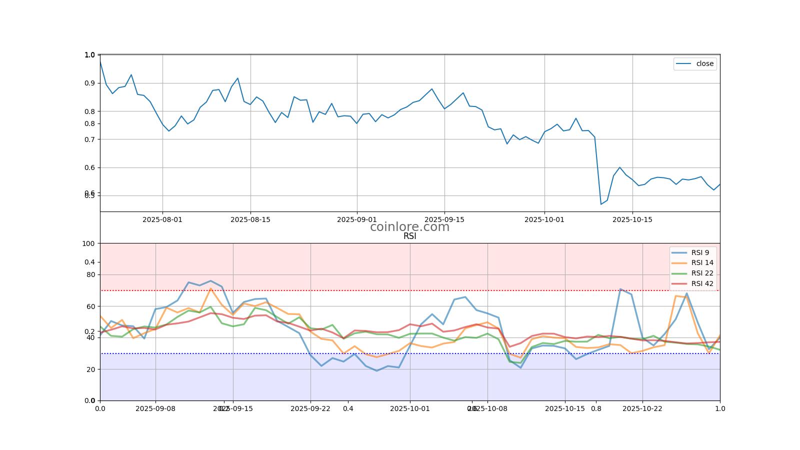 쎄타 RSI indicator