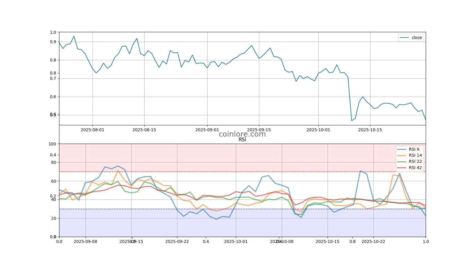 Theta Network RSI indicator