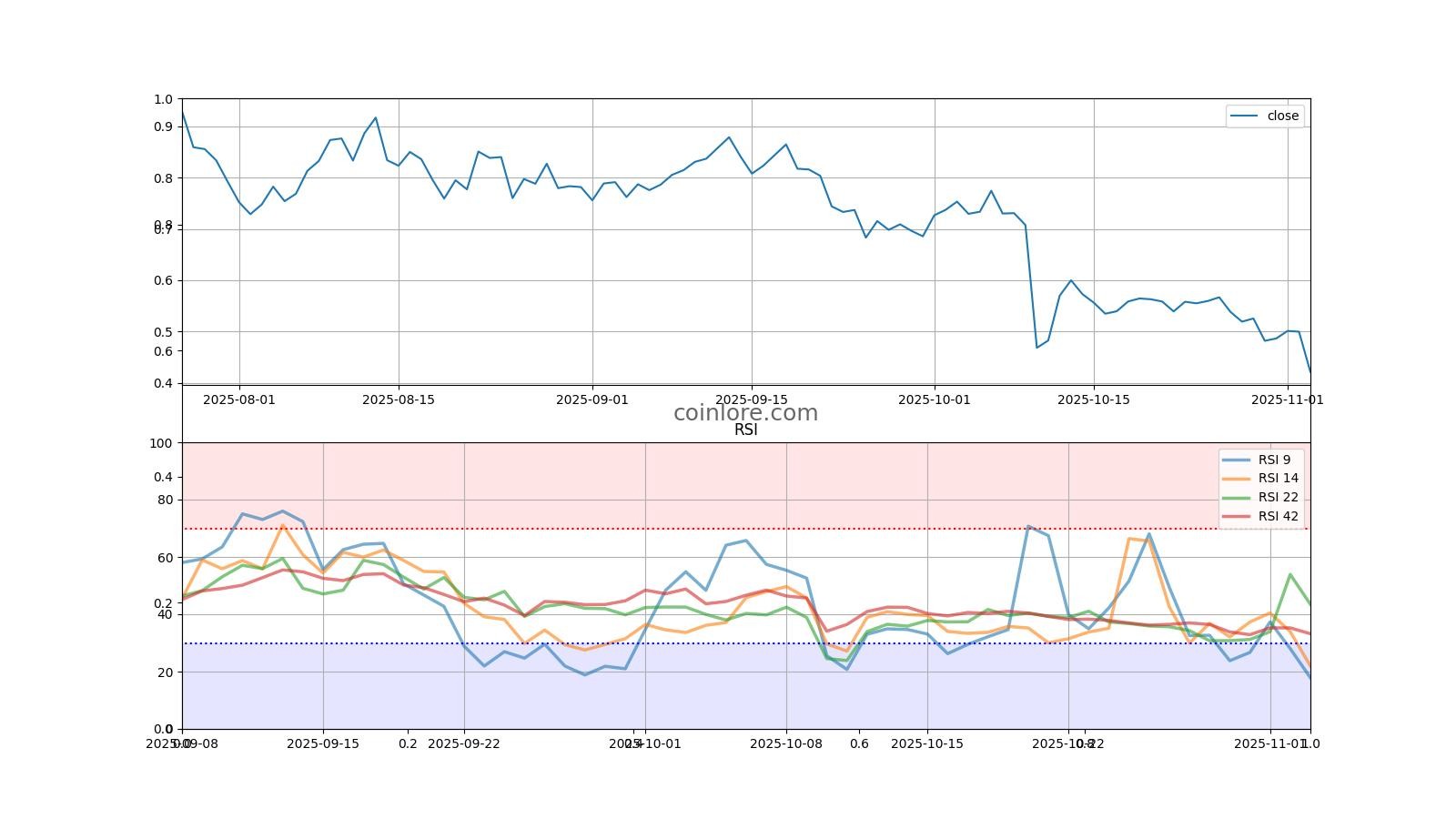 Theta Token RSI indicator