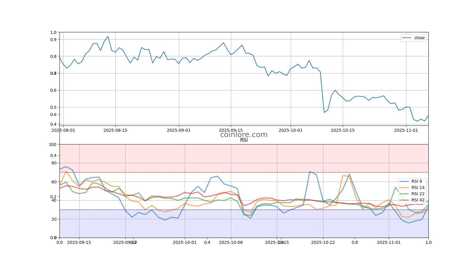 Theta Network RSI indicator