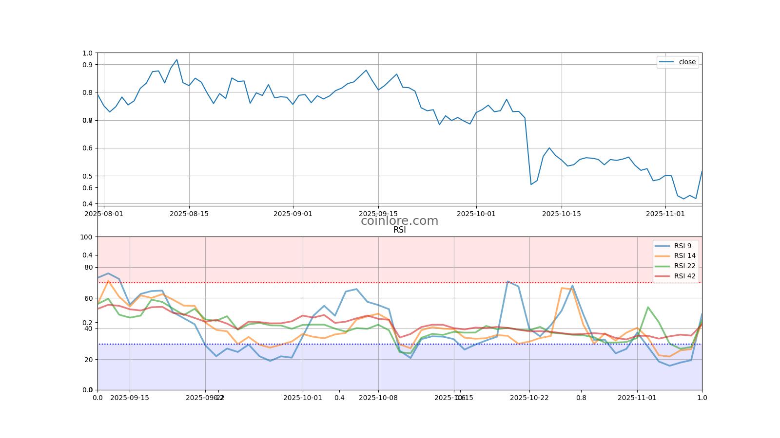 Theta Network RSI indicator