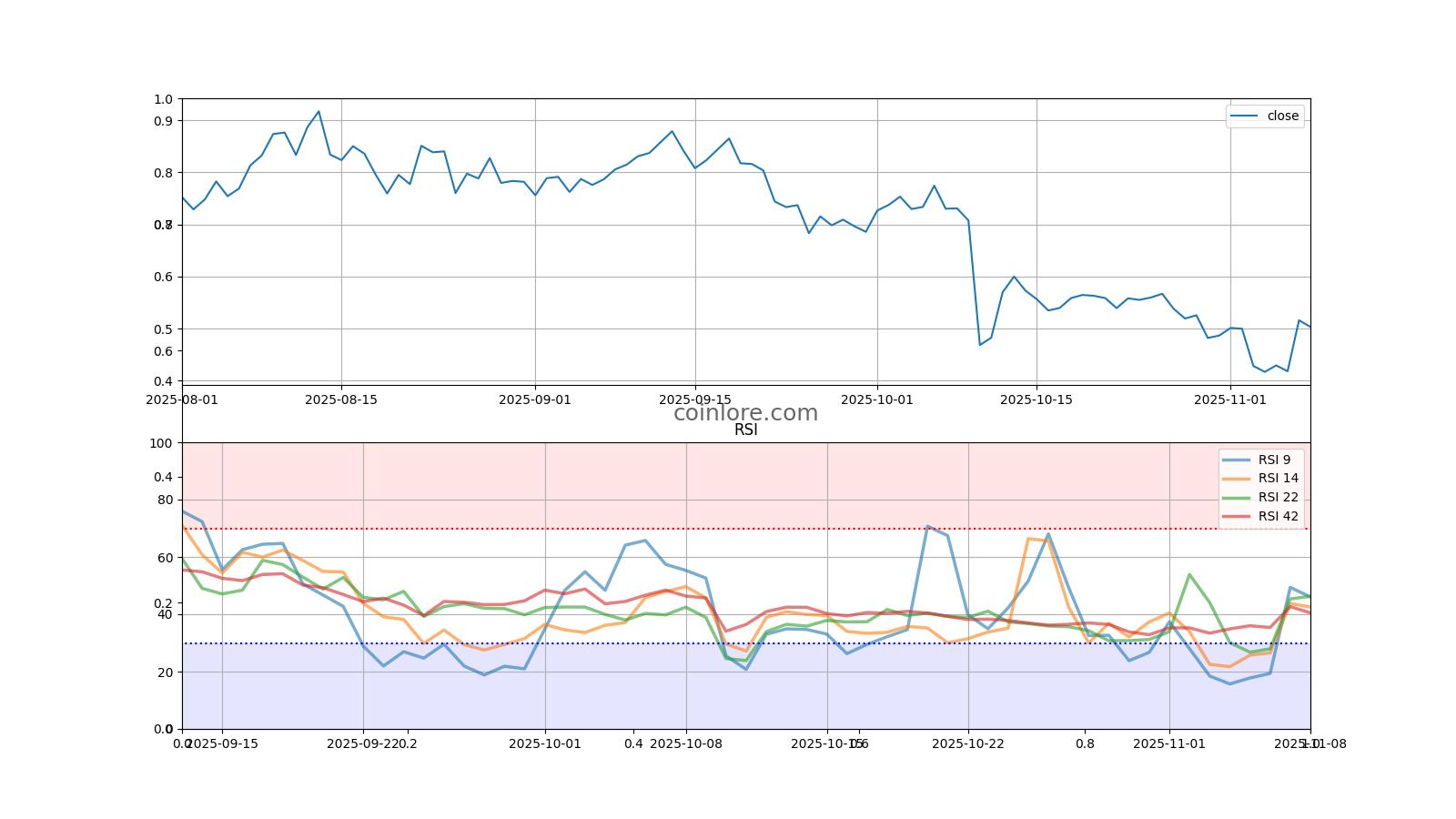 Theta Network RSI indicator