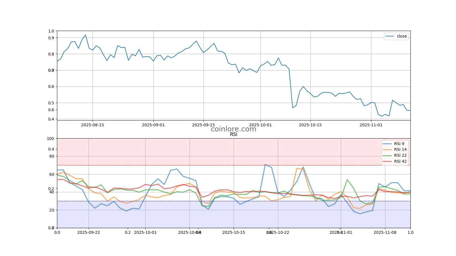 쎄타 RSI indicator