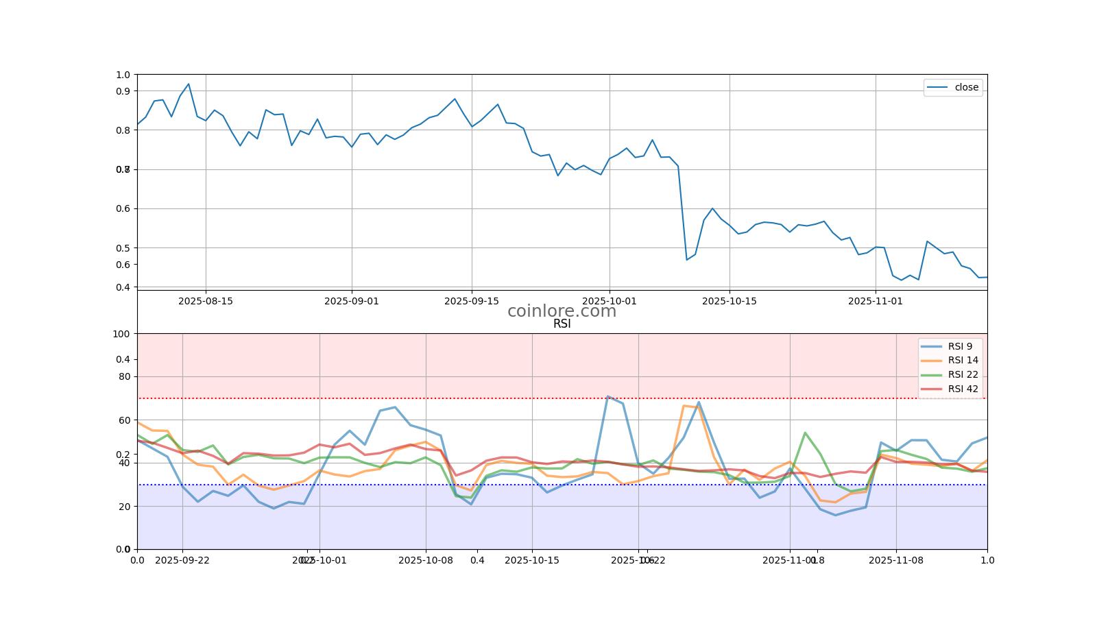 Theta Network RSI indicator