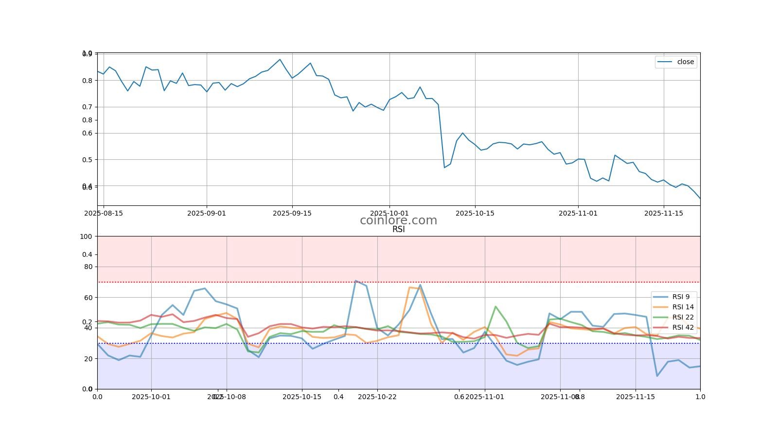 Theta Network RSI indicator