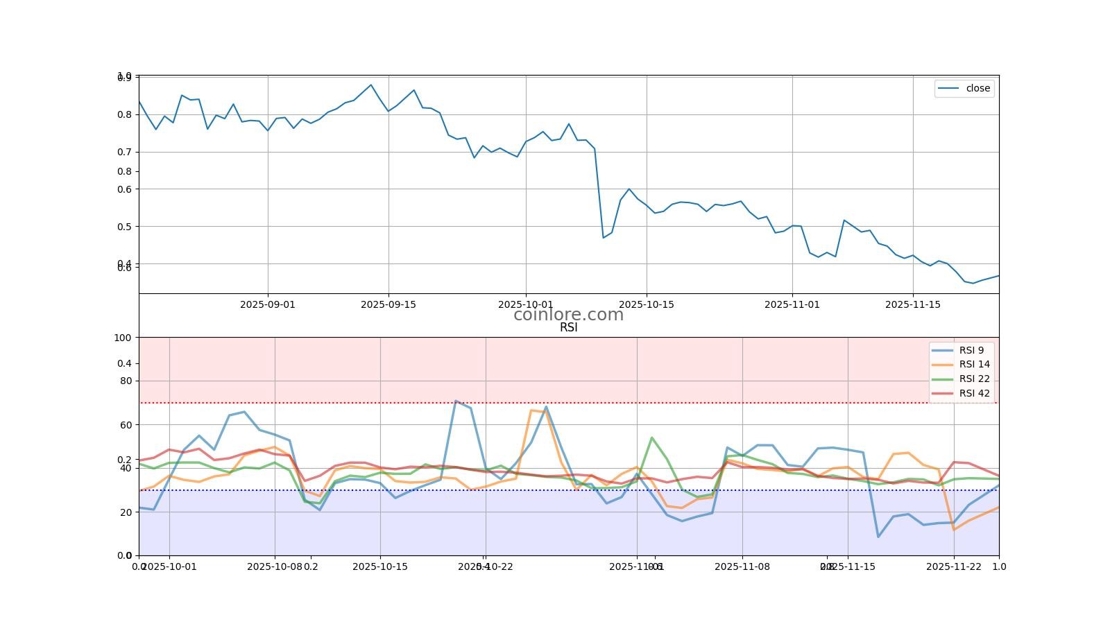 Theta Network RSI indicator