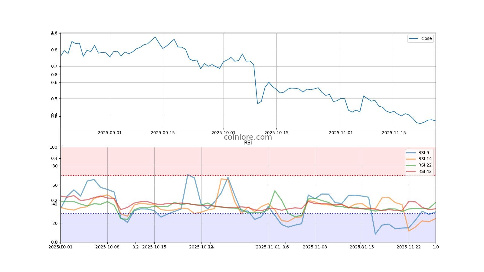 Theta Network RSI indicator