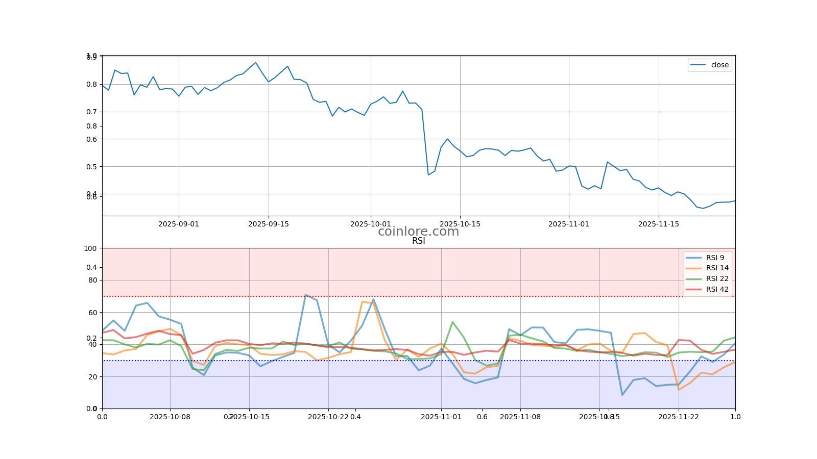 Theta Network RSI indicator