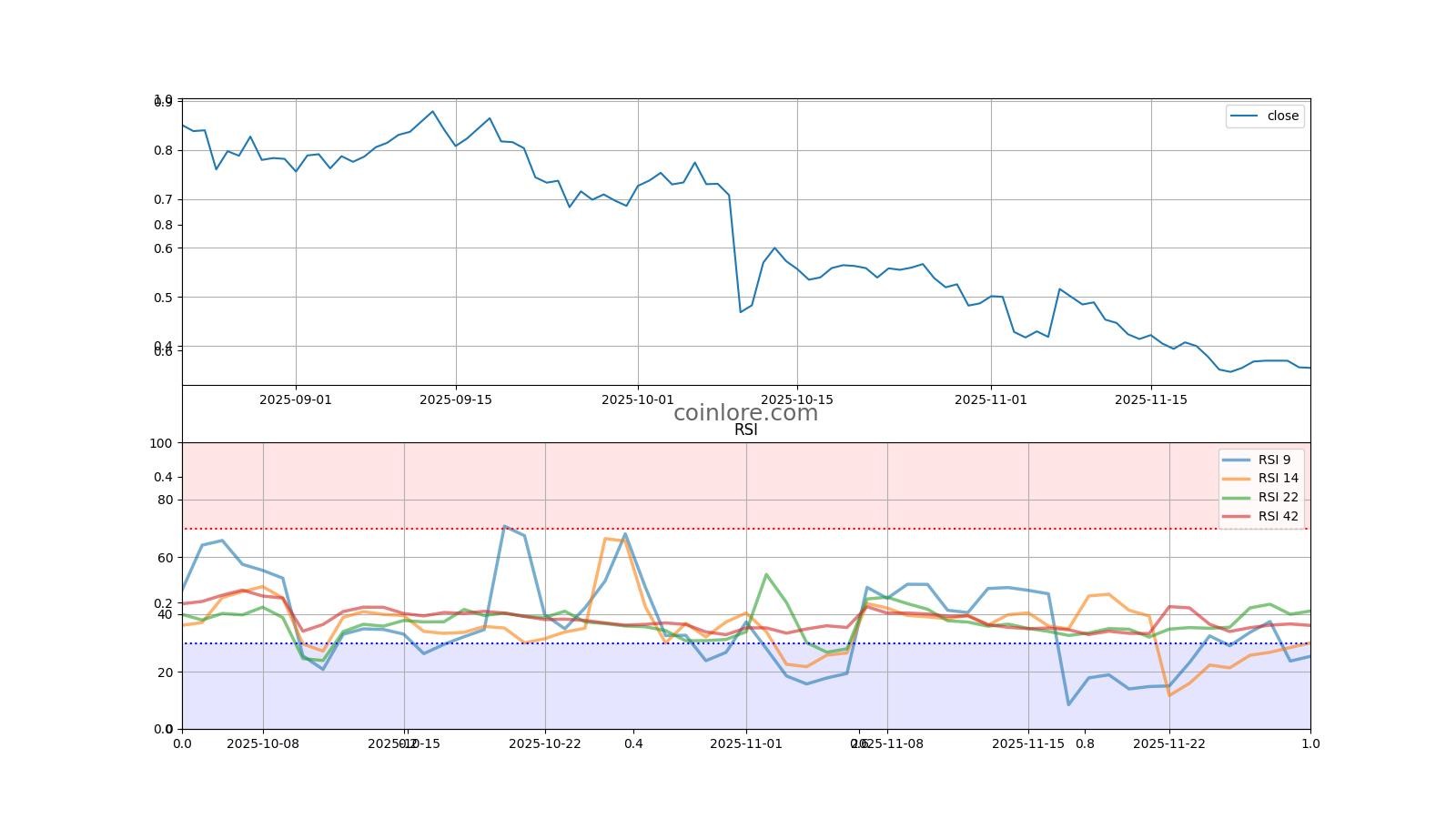 Theta Network RSI indicator