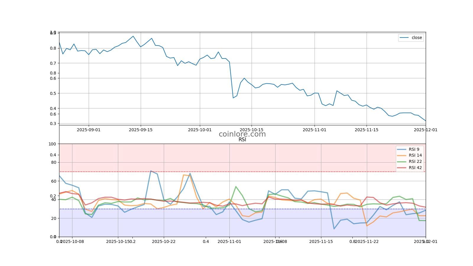 Theta Network RSI indicator