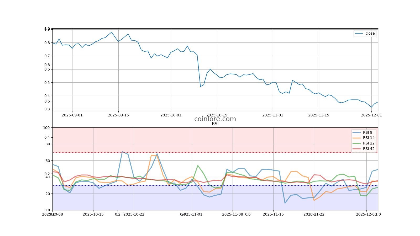 쎄타 RSI indicator