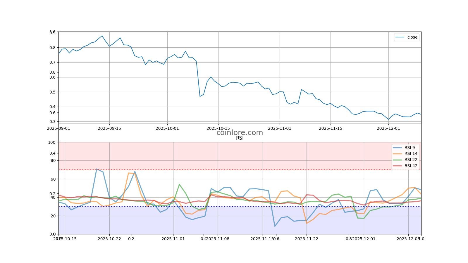 Theta Network RSI indicator