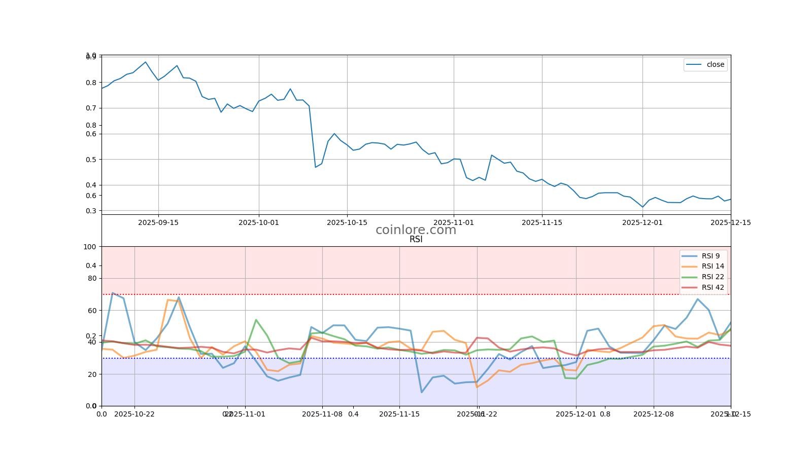 Theta Network RSI indicator