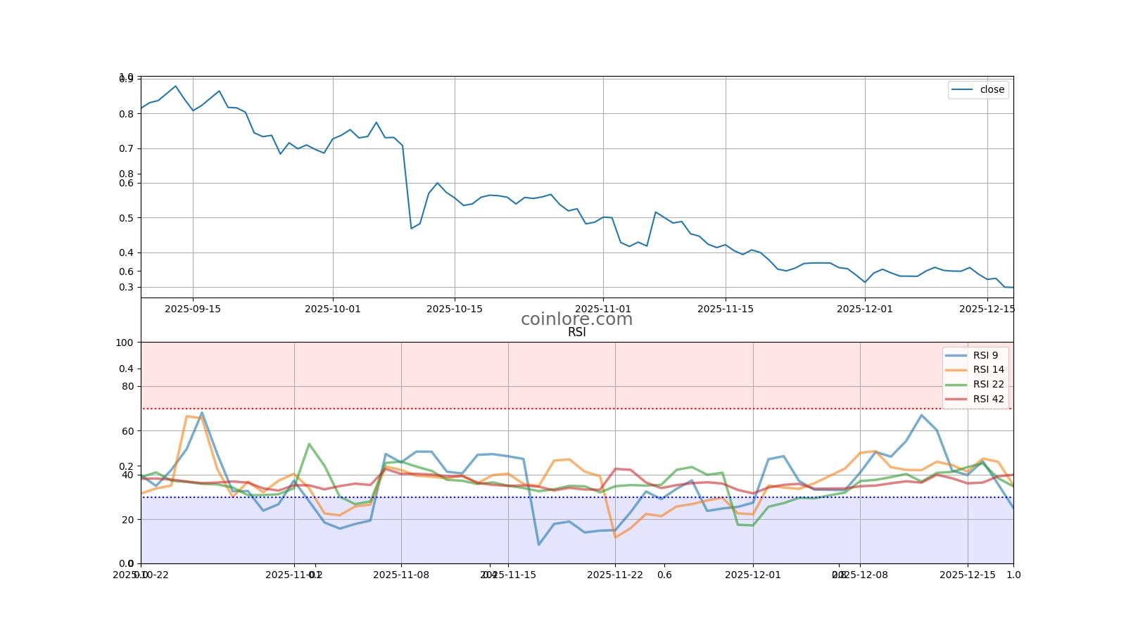 Theta Network RSI indicator