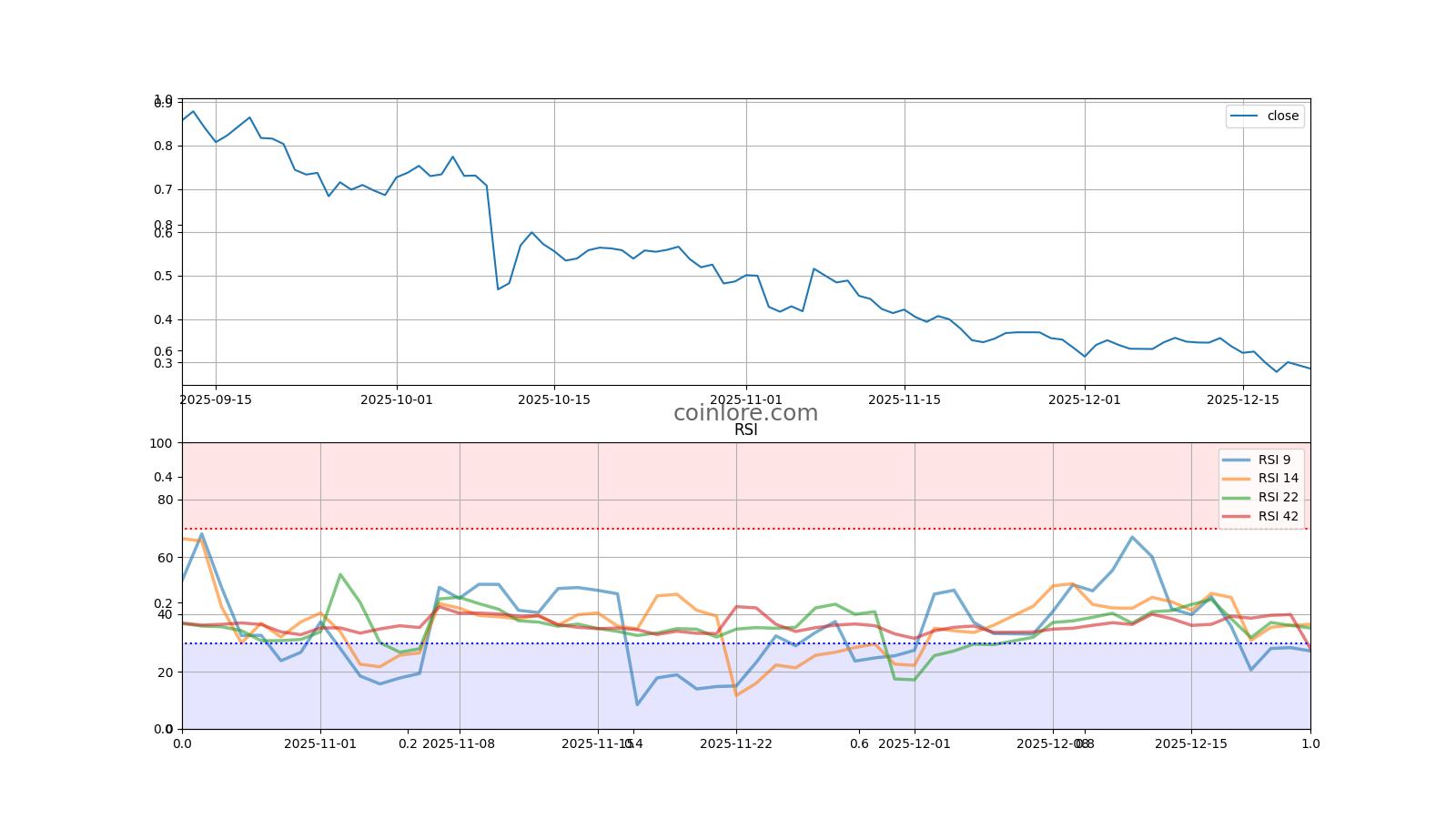 Theta Network RSI indicator