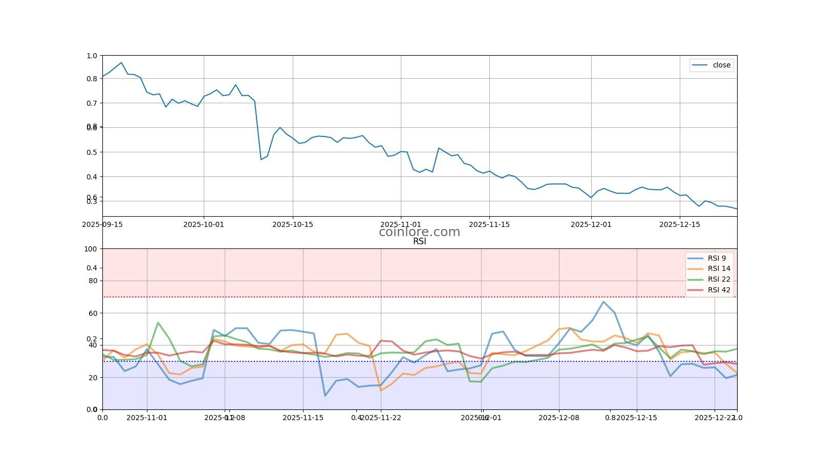 Theta Network RSI indicator