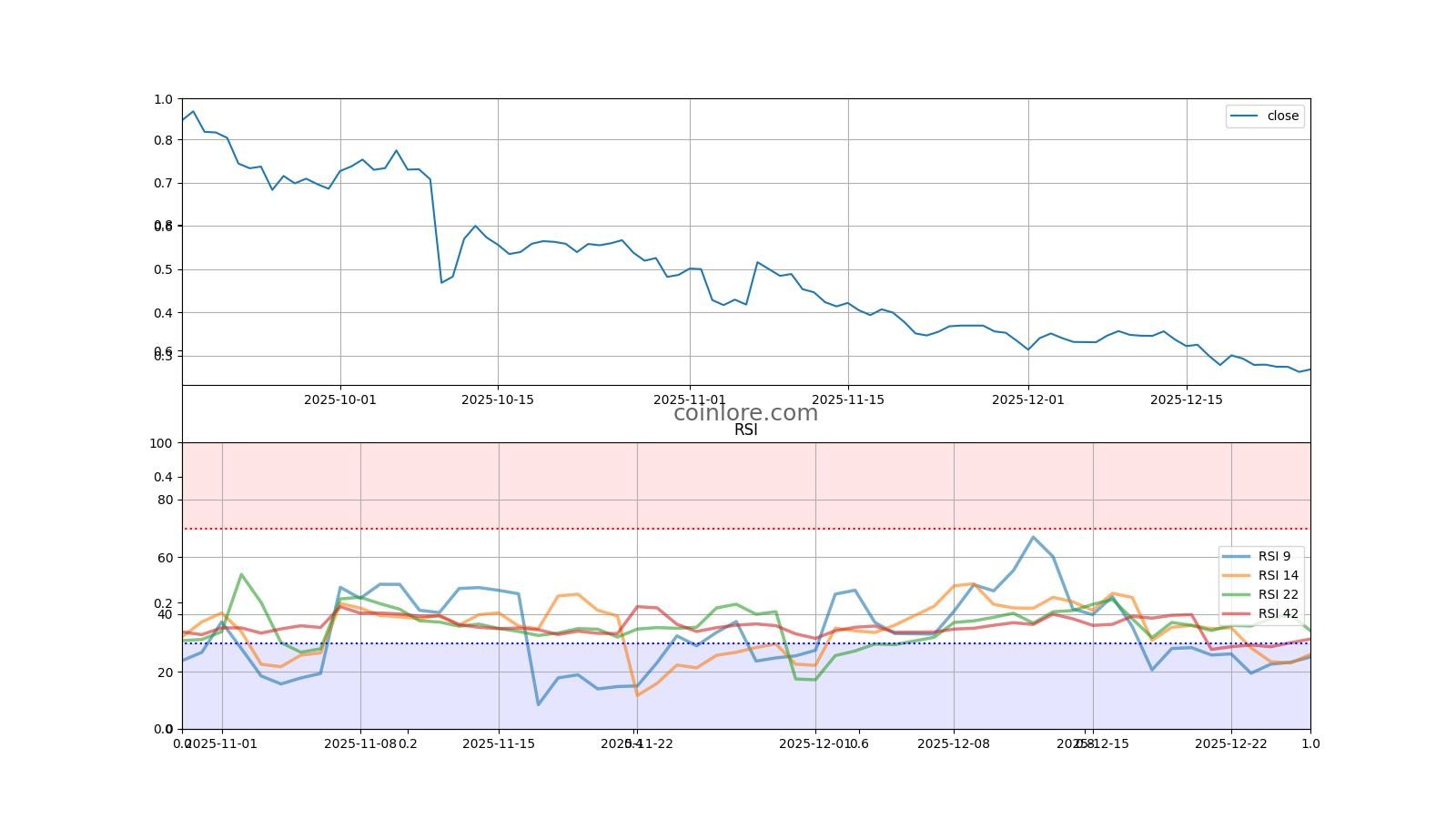 Theta Network RSI indicator