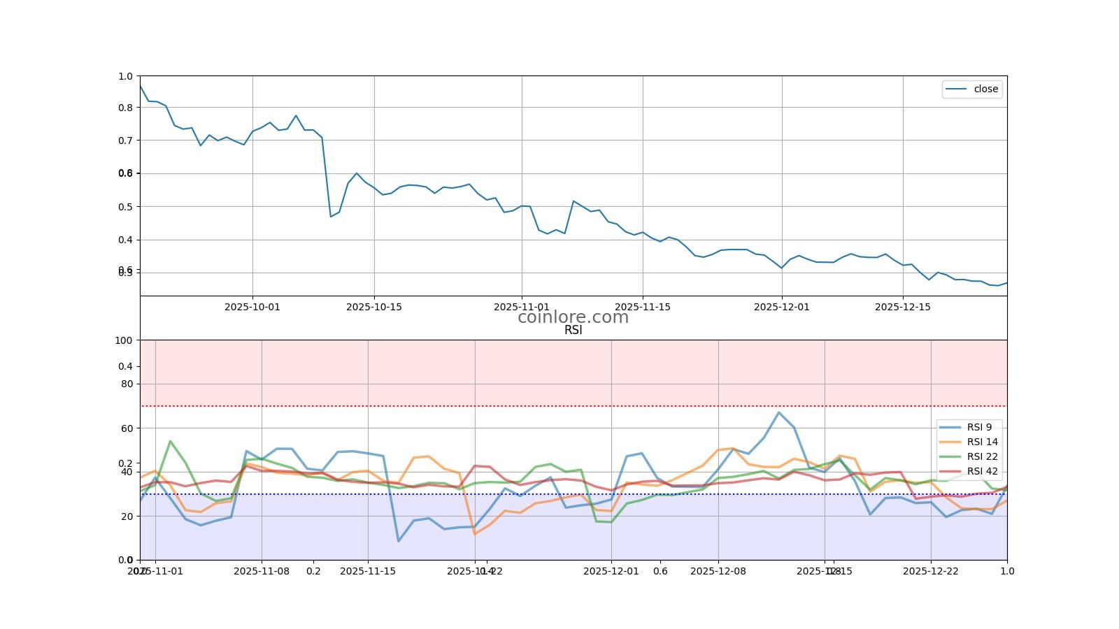 Theta Network RSI indicator