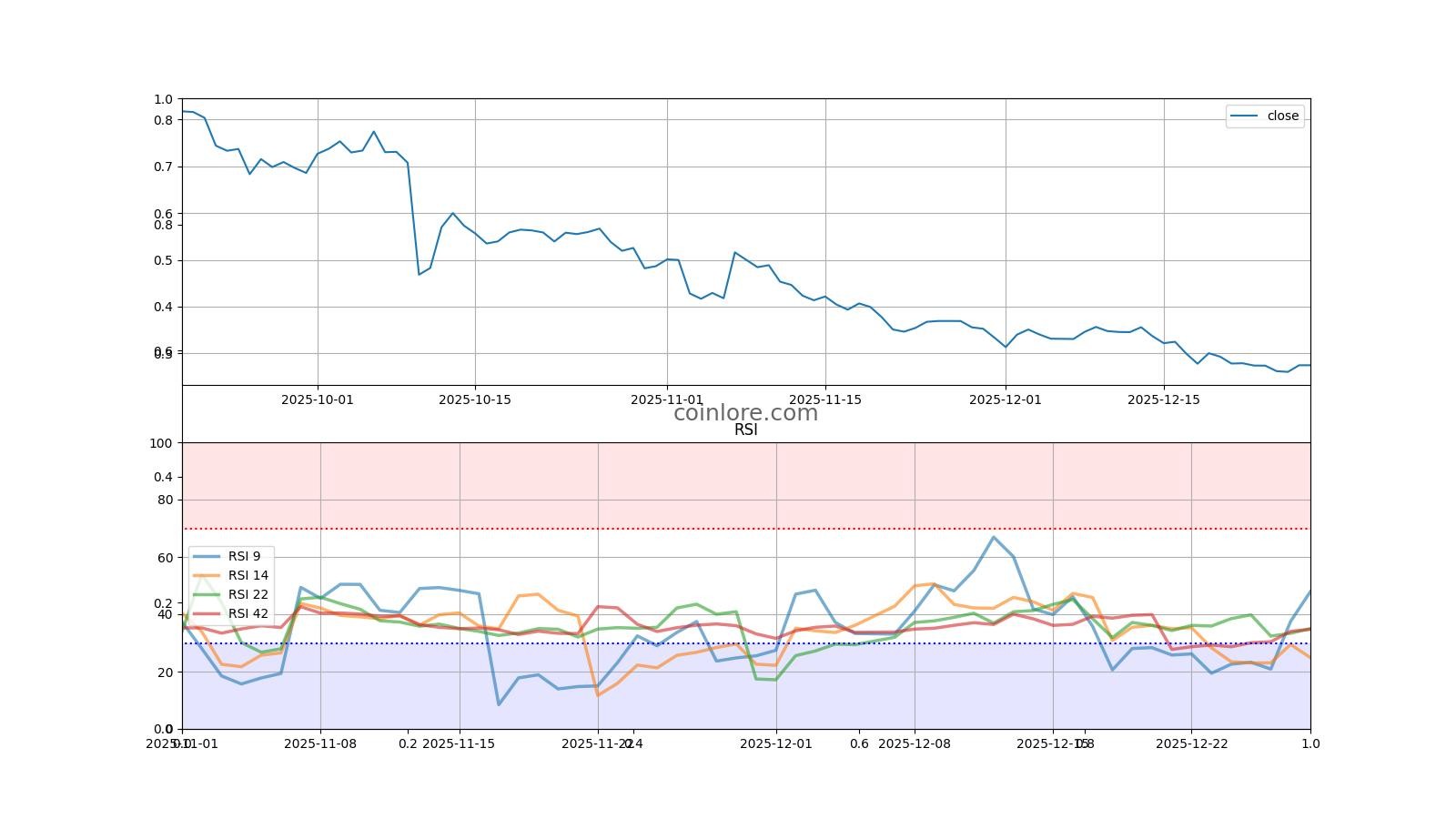 Theta Network RSI indicator