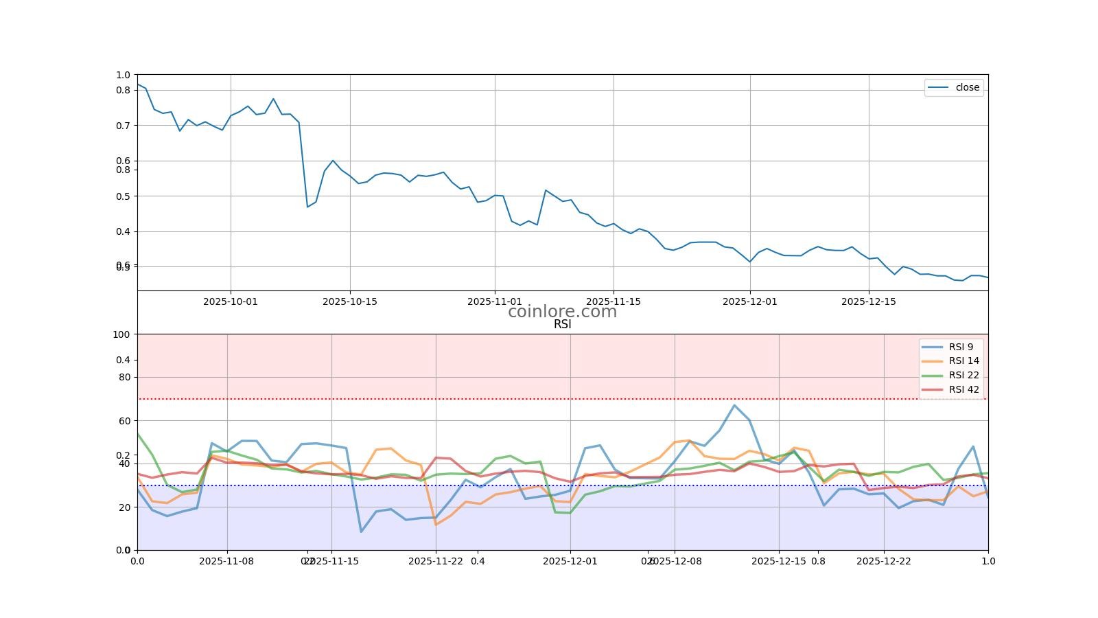 Theta Network RSI indicator