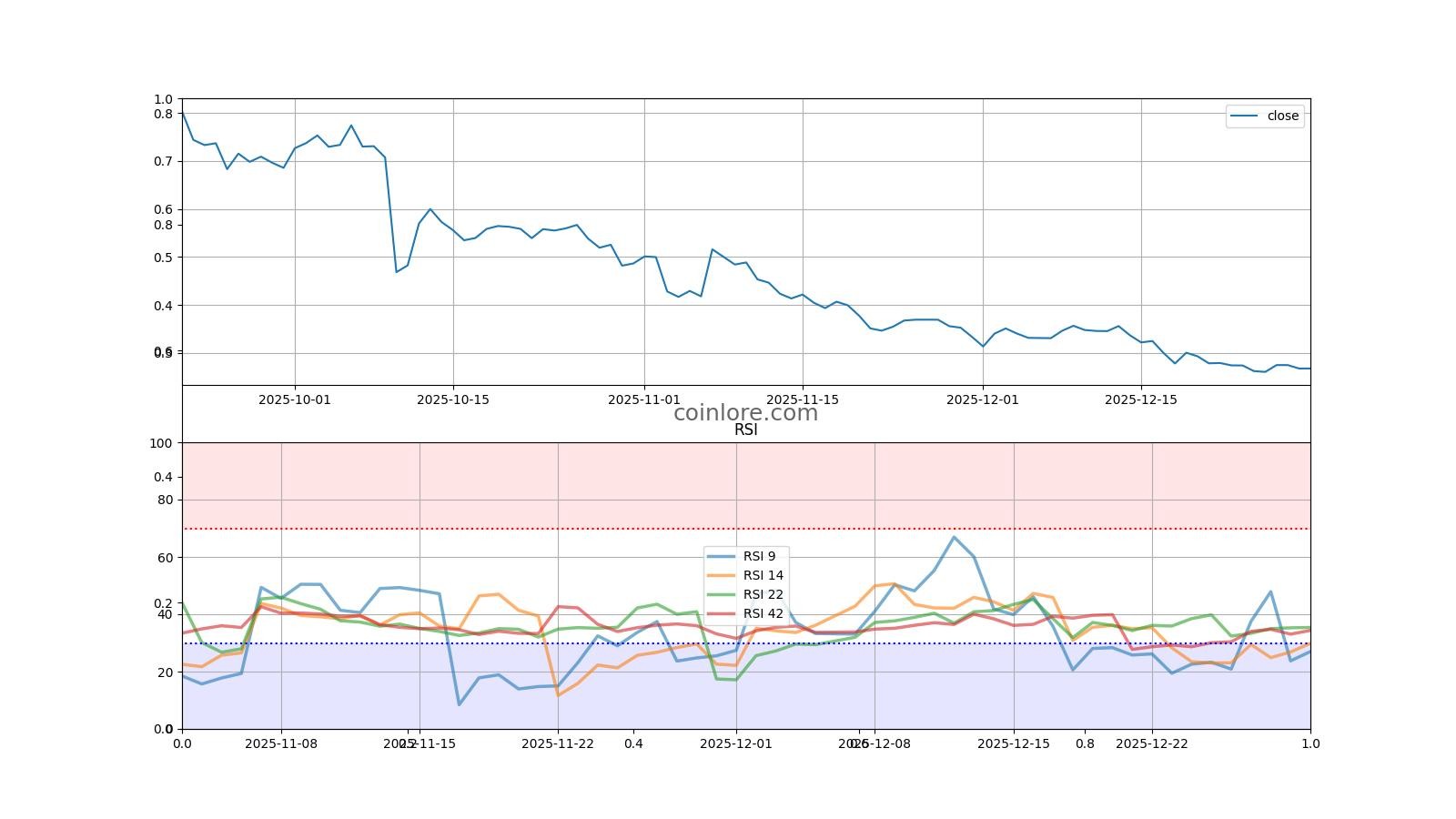 Theta Network RSI indicator