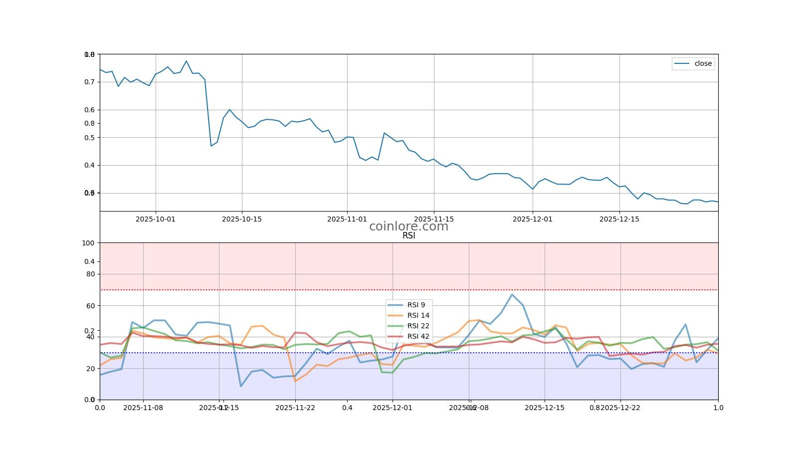 Theta Network RSI indicator
