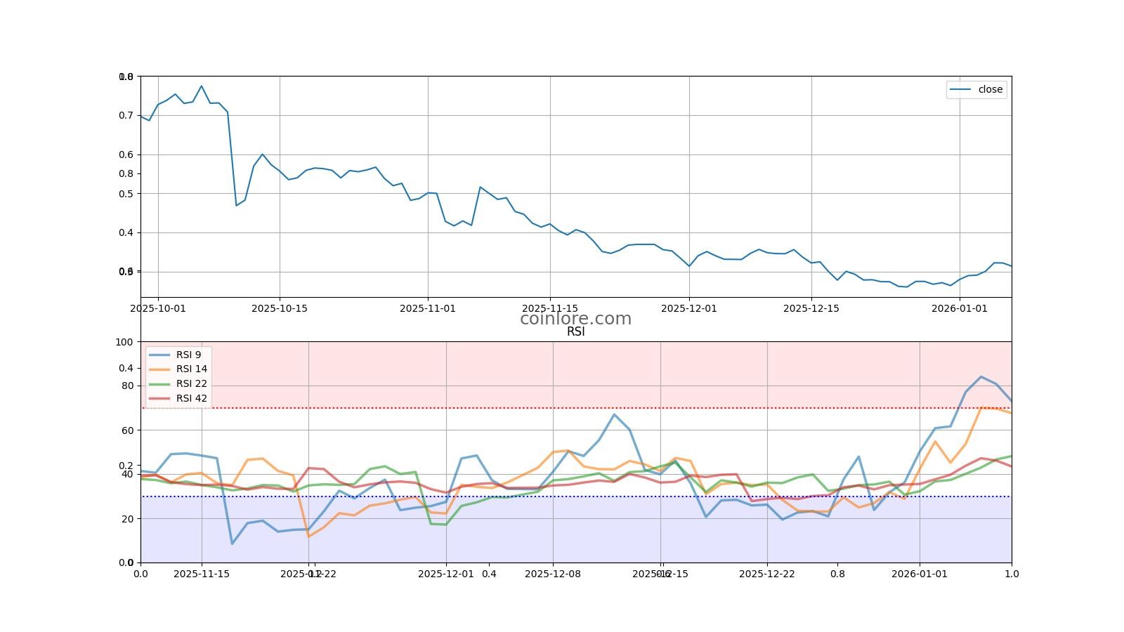 Theta Network RSI indicator