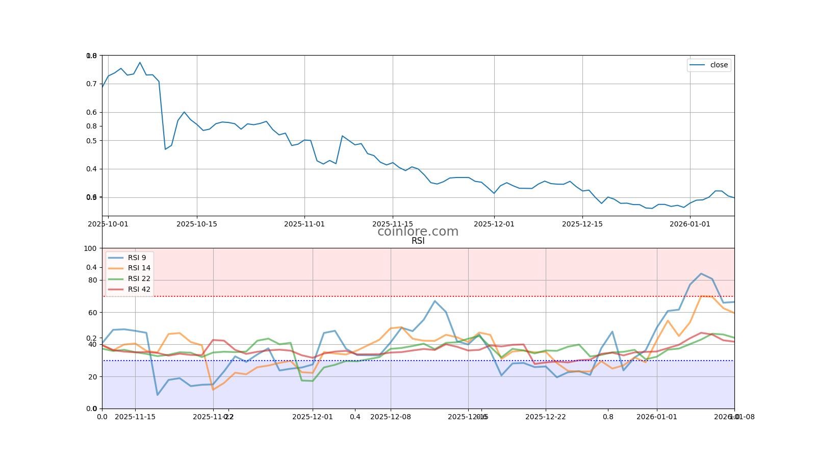 Theta Network RSI indicator