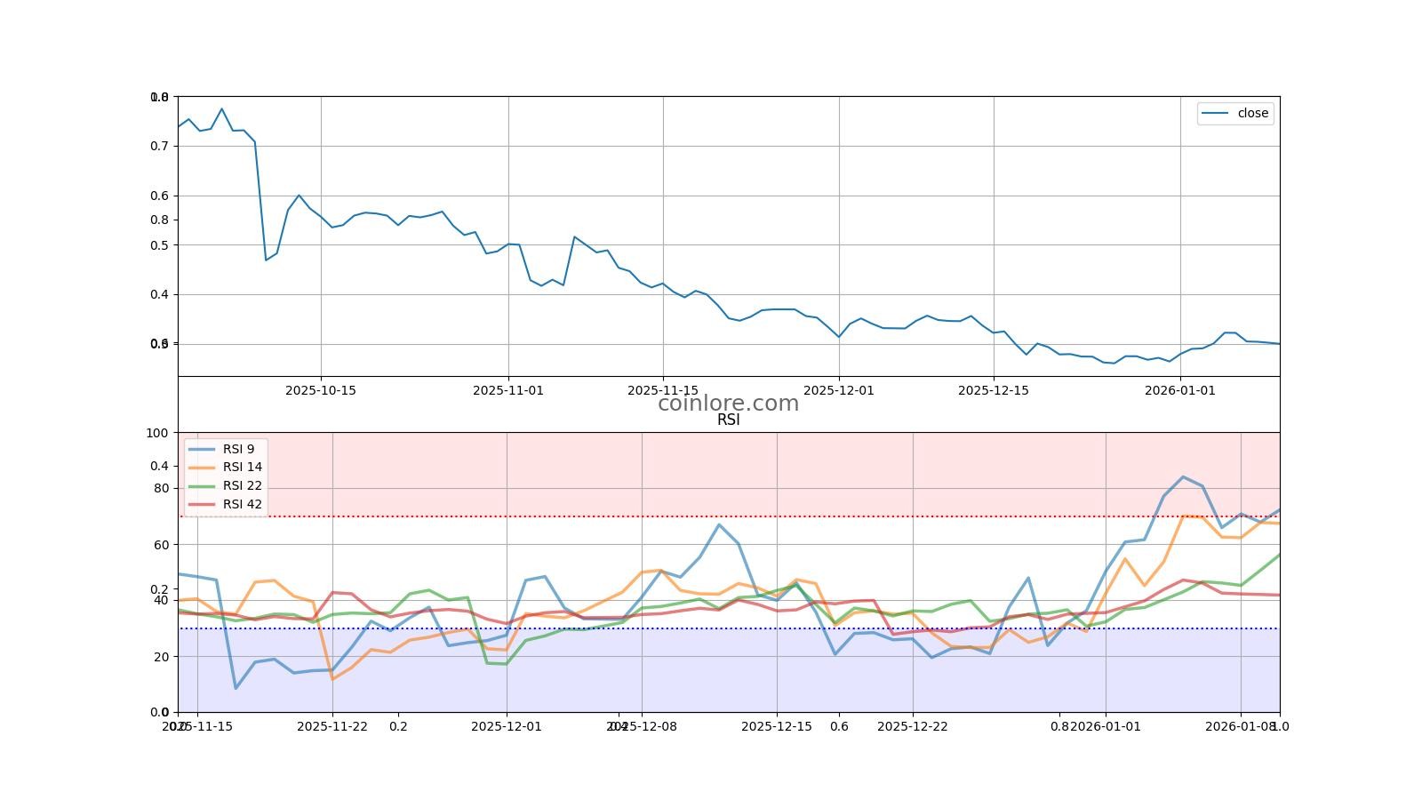 Theta Network RSI indicator