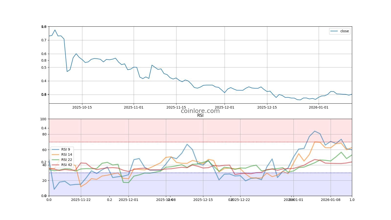 Theta Network RSI indicator