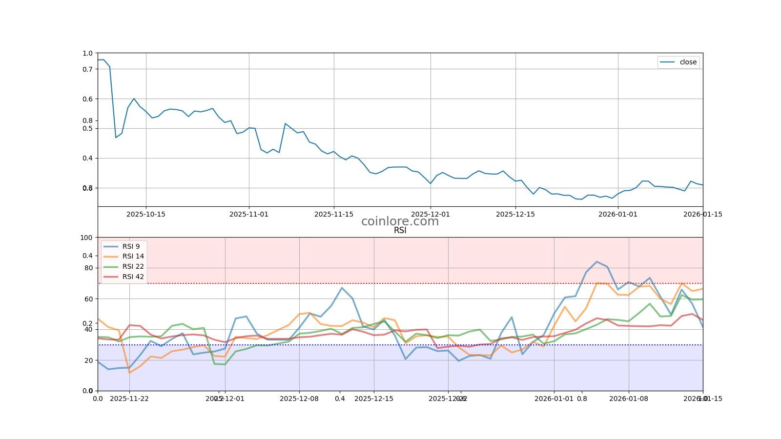 Theta Network RSI indicator
