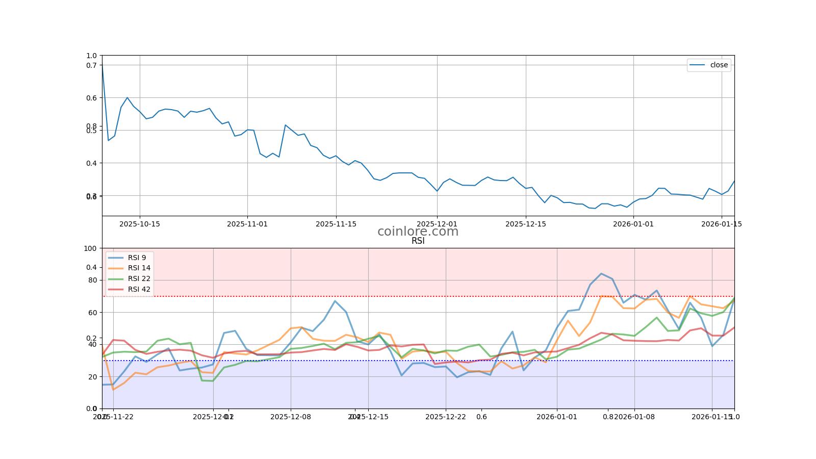 Theta Network RSI indicator