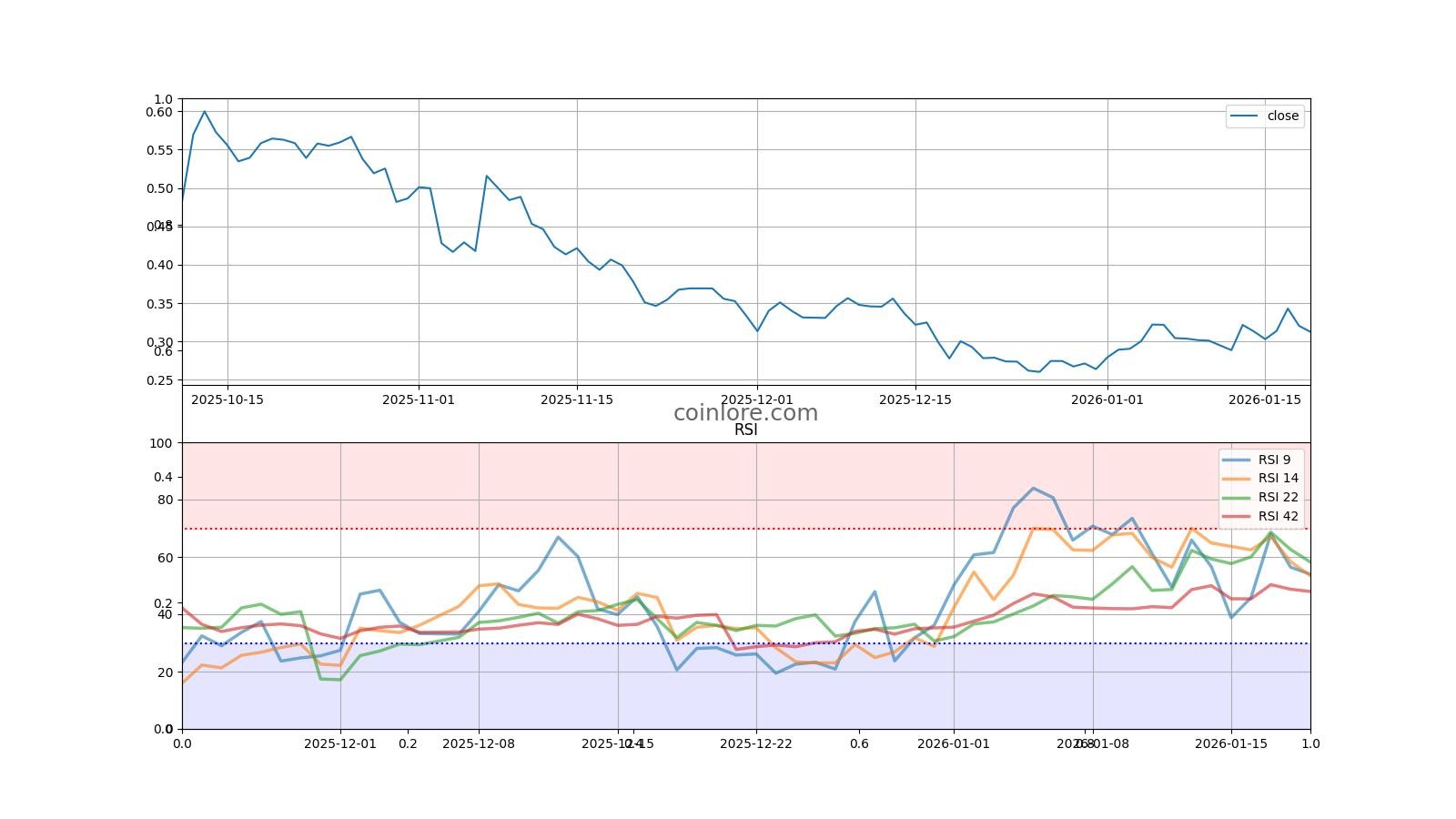 Theta Network RSI indicator