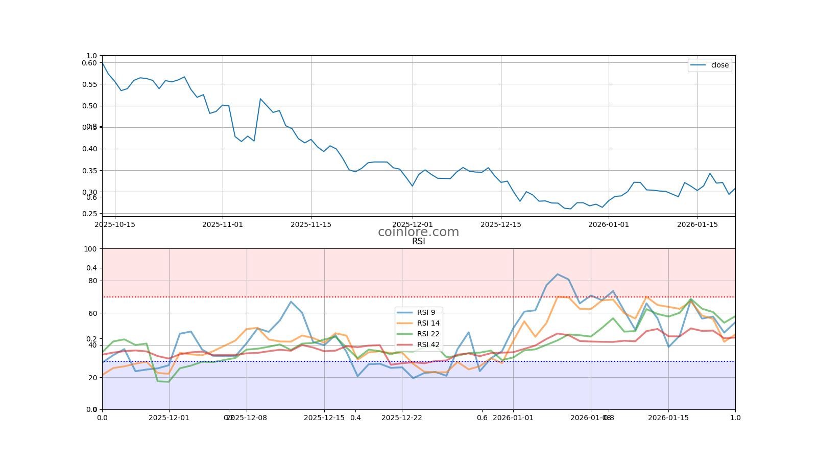 Theta Network RSI indicator