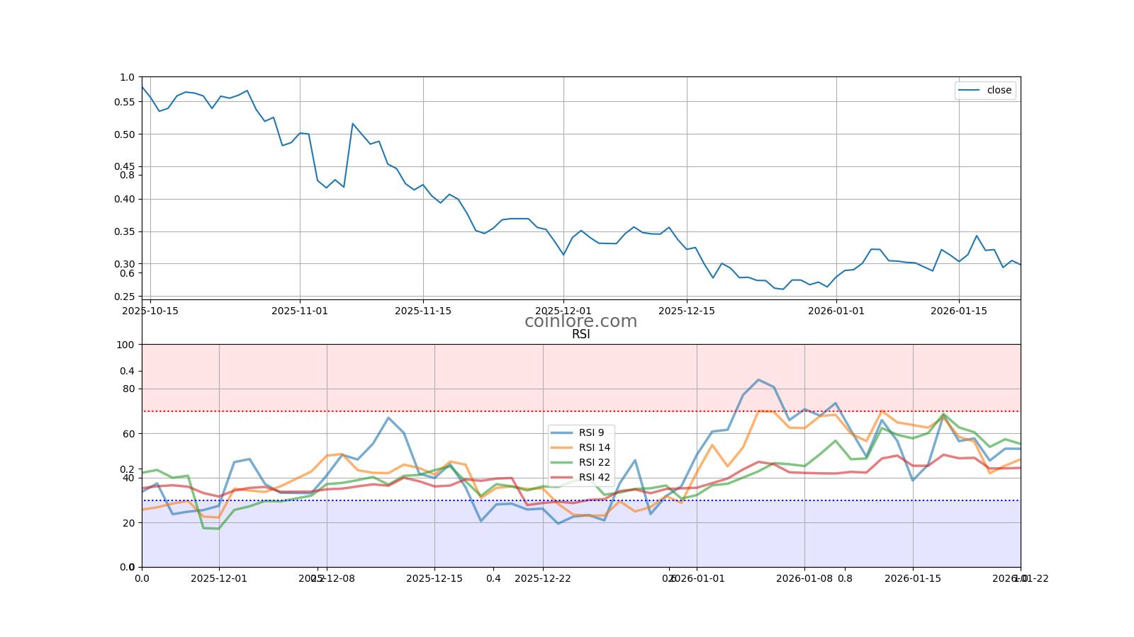 Theta Network RSI indicator