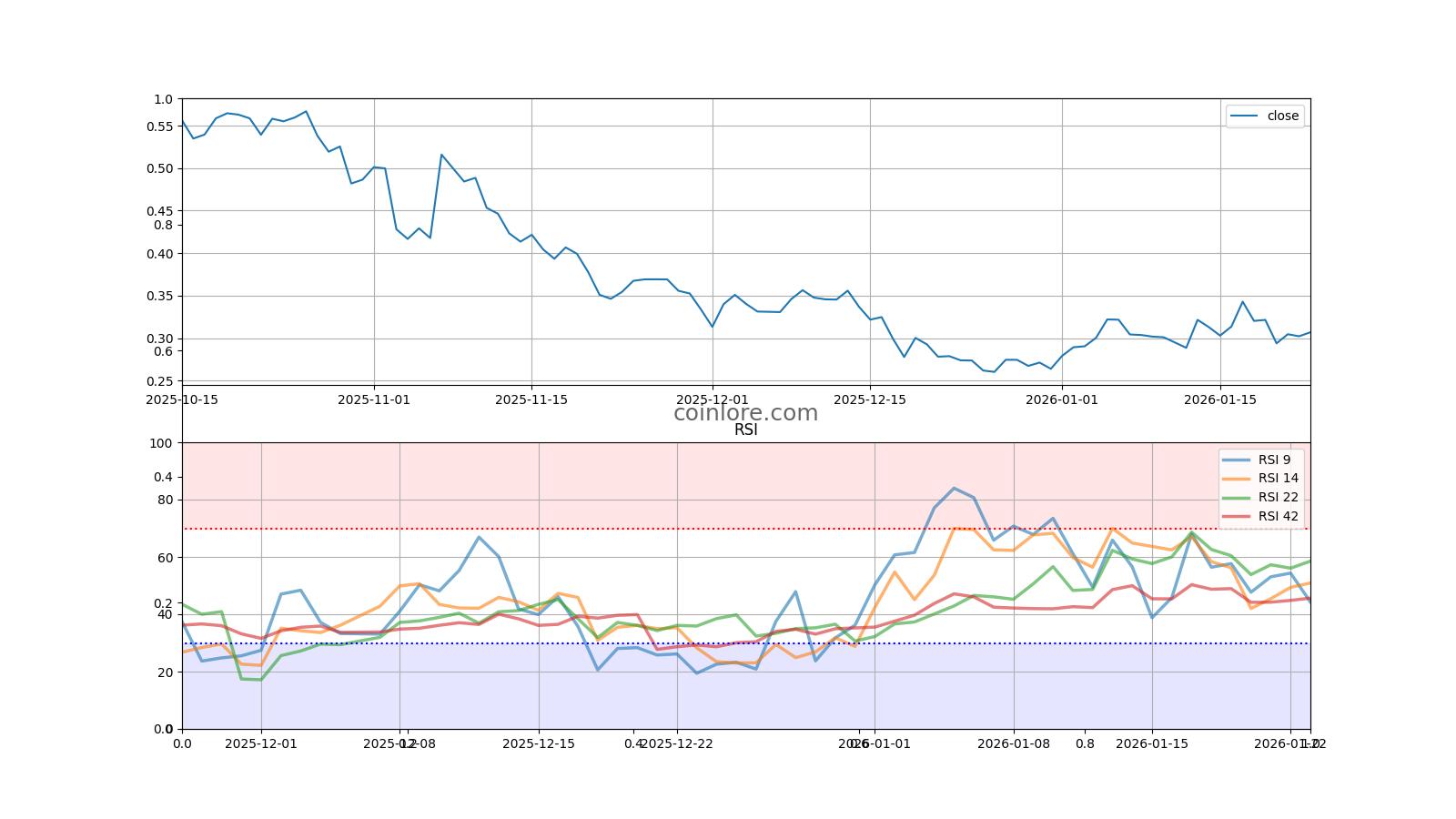 Theta Network RSI indicator