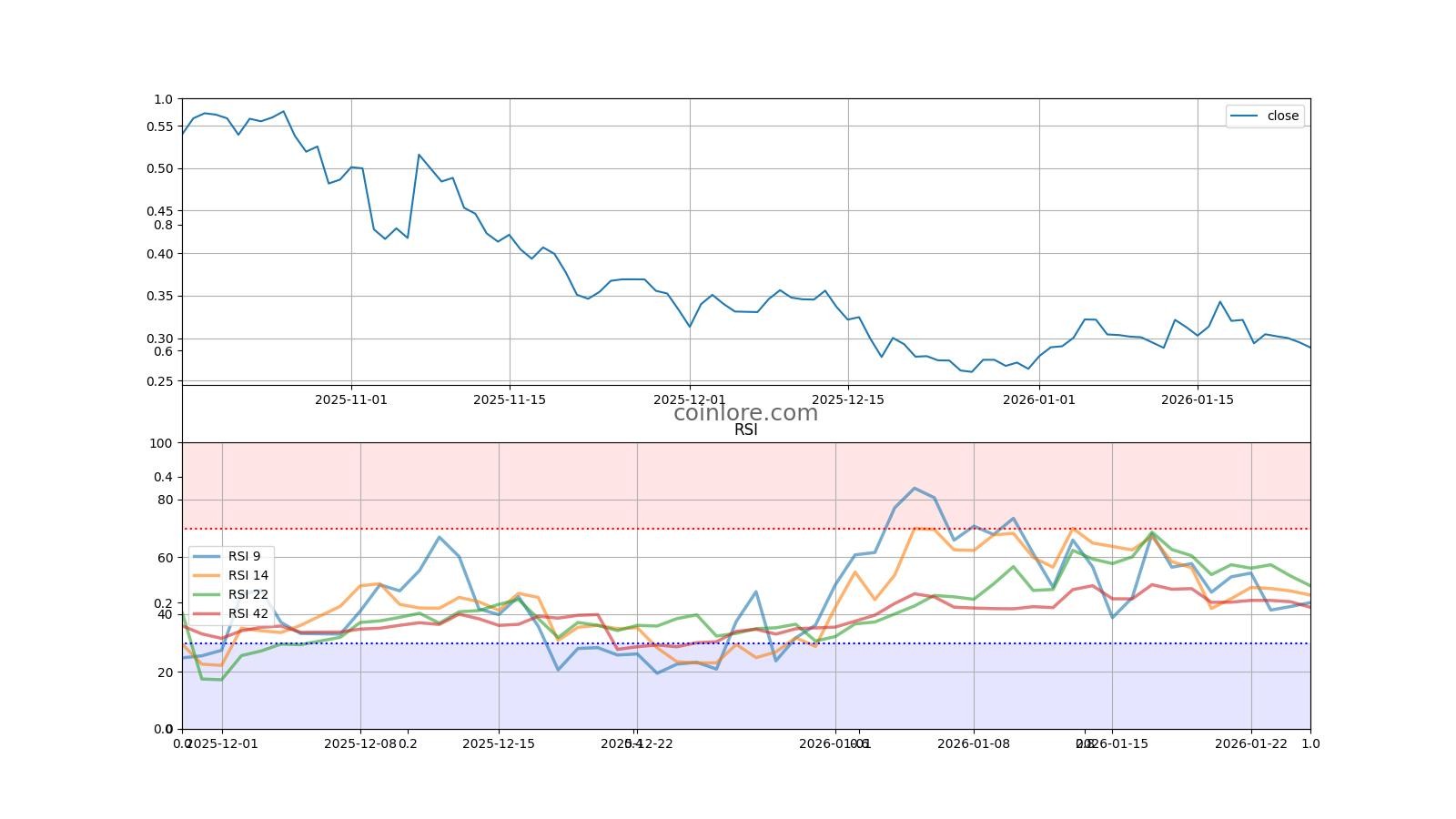 Theta Network RSI indicator