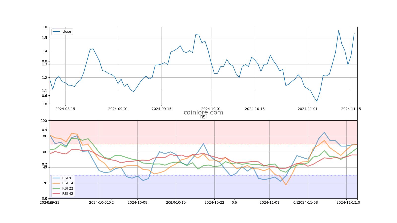 Theta Network RSI indicator