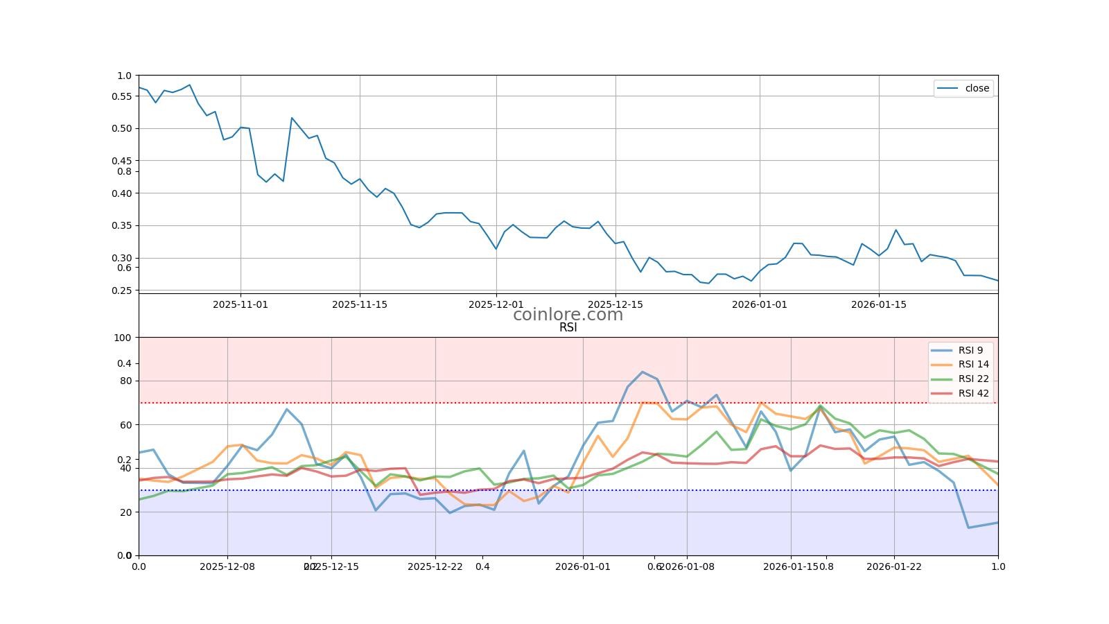 Theta Network RSI indicator