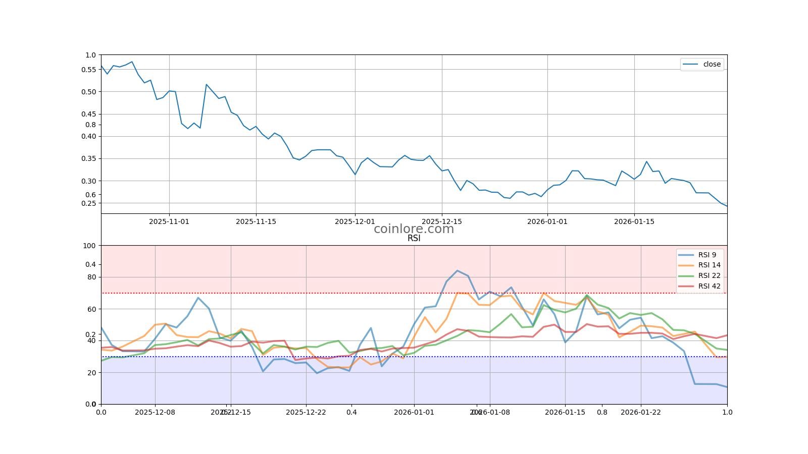 Theta Network RSI indicator