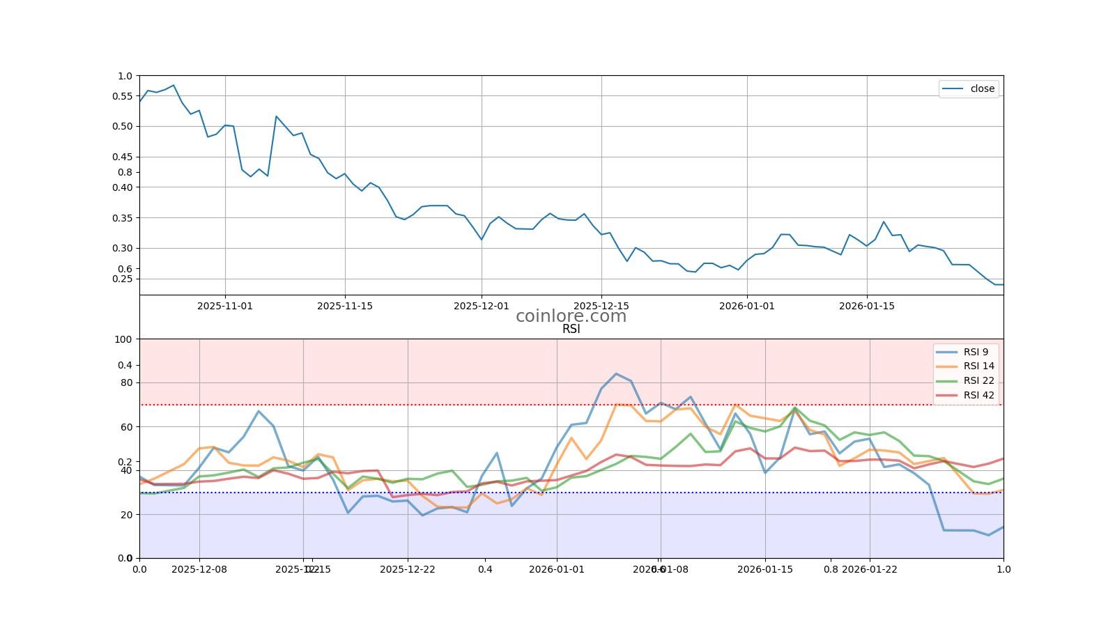 Theta Network RSI indicator