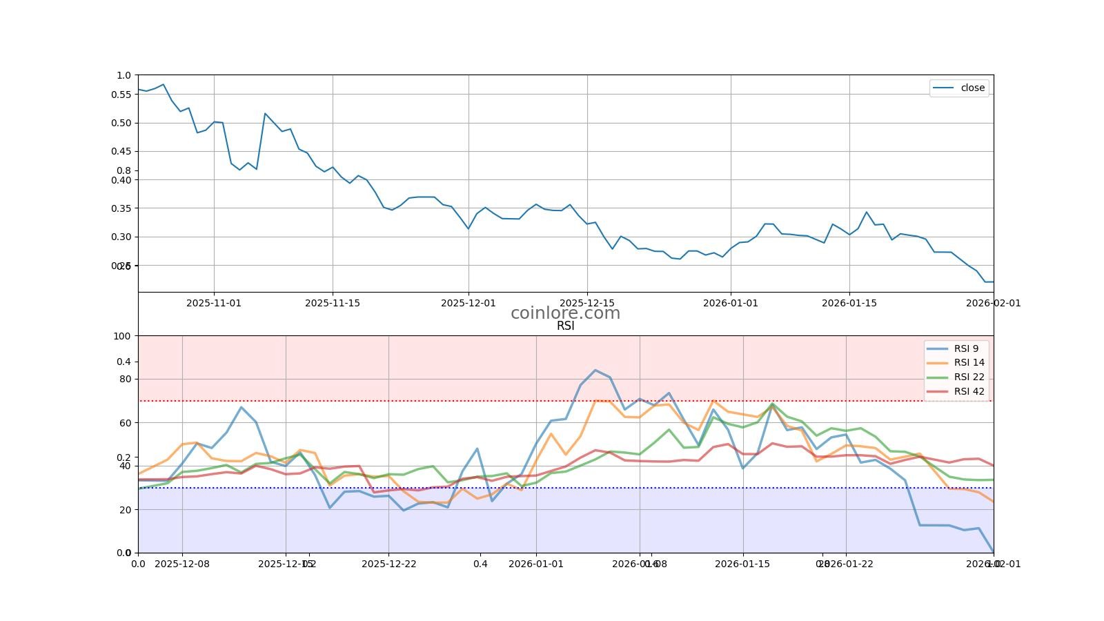Theta Network RSI indicator